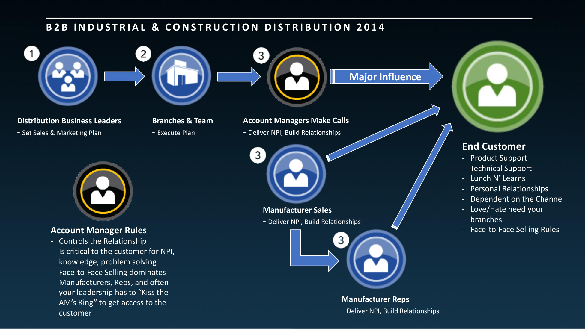 It Takes More Than Account Managers to Drive Sales and Profitability ...