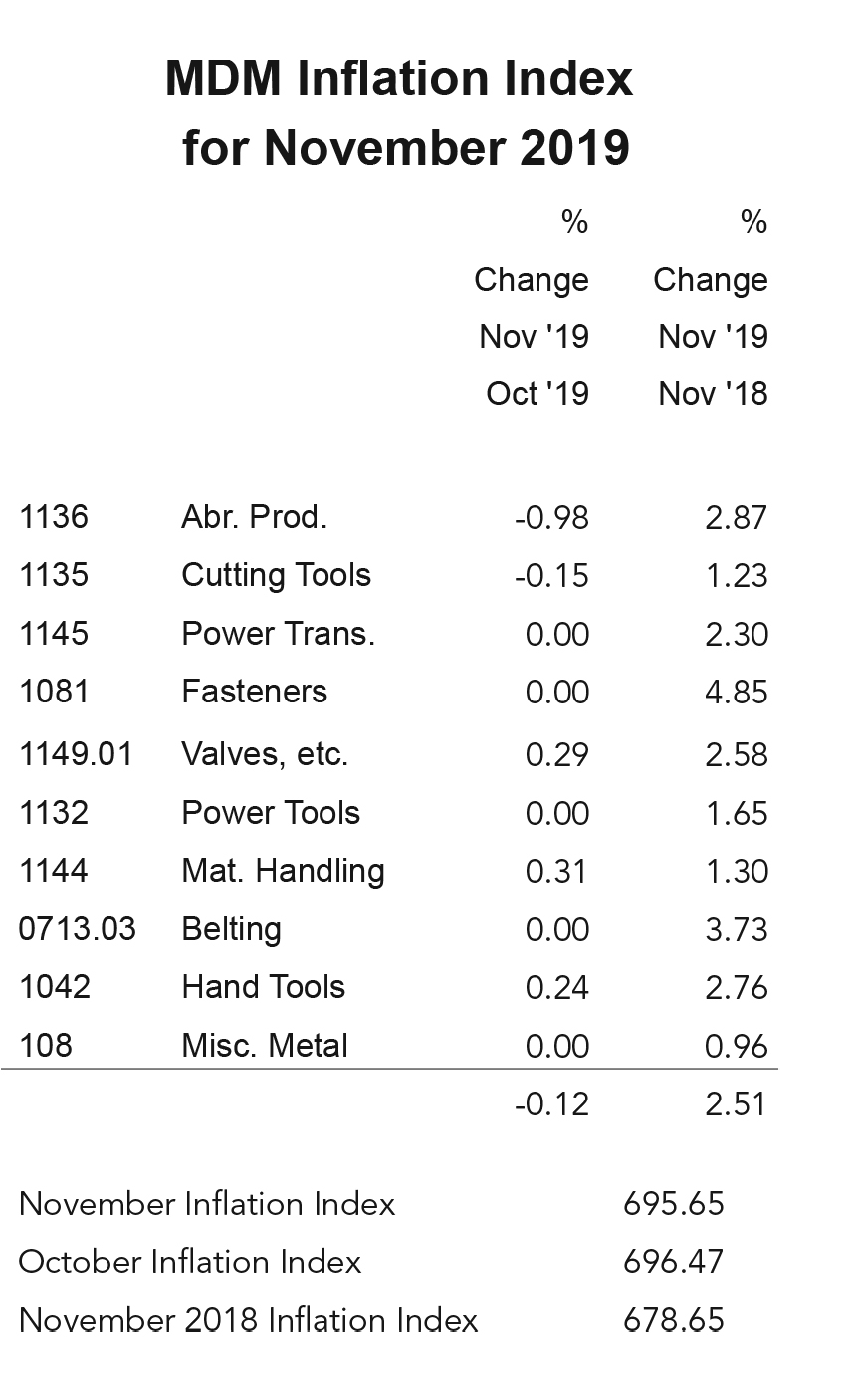 MDM Industrial Inflation Index: November 2019 - Modern Distribution ...