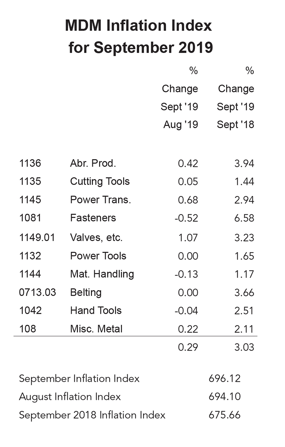 MDM Industrial Inflation Index: September 2019 - Modern Distribution ...