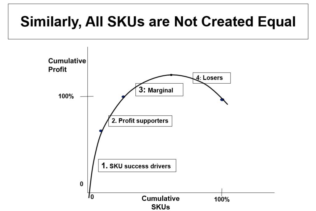 All Customers and SKUs are Not Created Equal