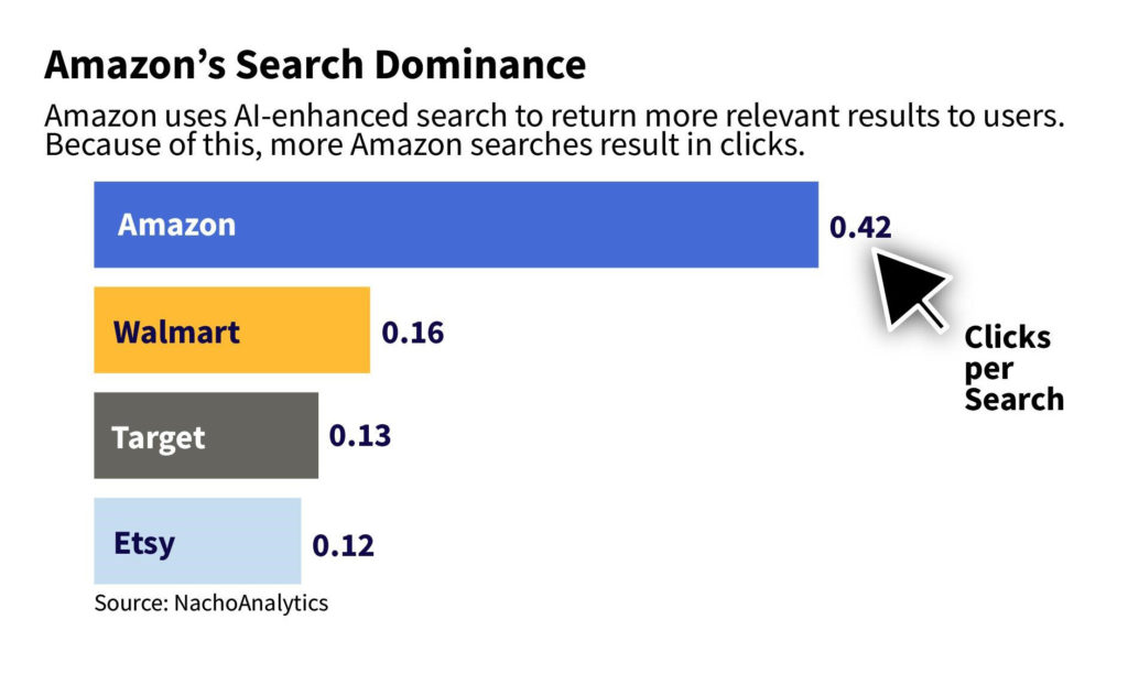 The Technology Behind Amazon’s Search Dominance
