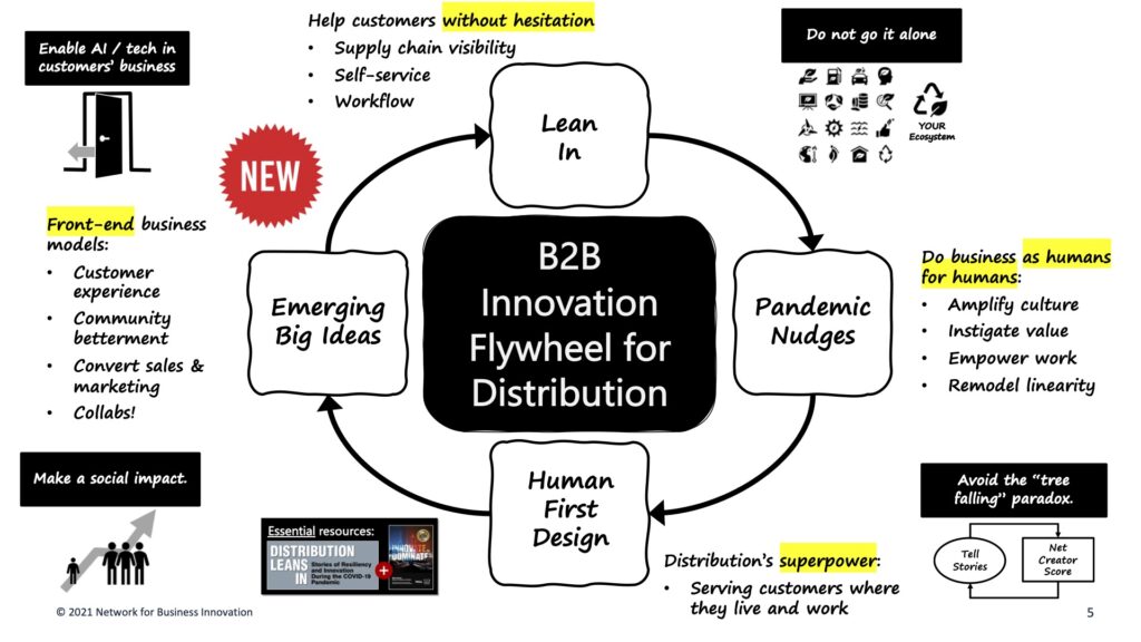 How to Create a ‘Flywheel of Innovation’ for Your Business - Modern ...