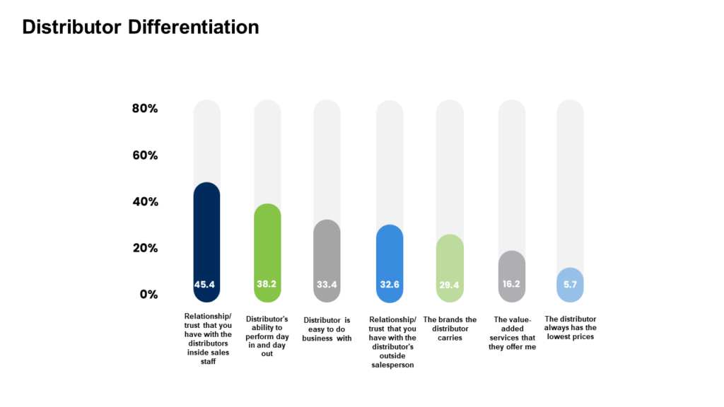 How People, Process, Experience and Trust Differentiate Distributors ...