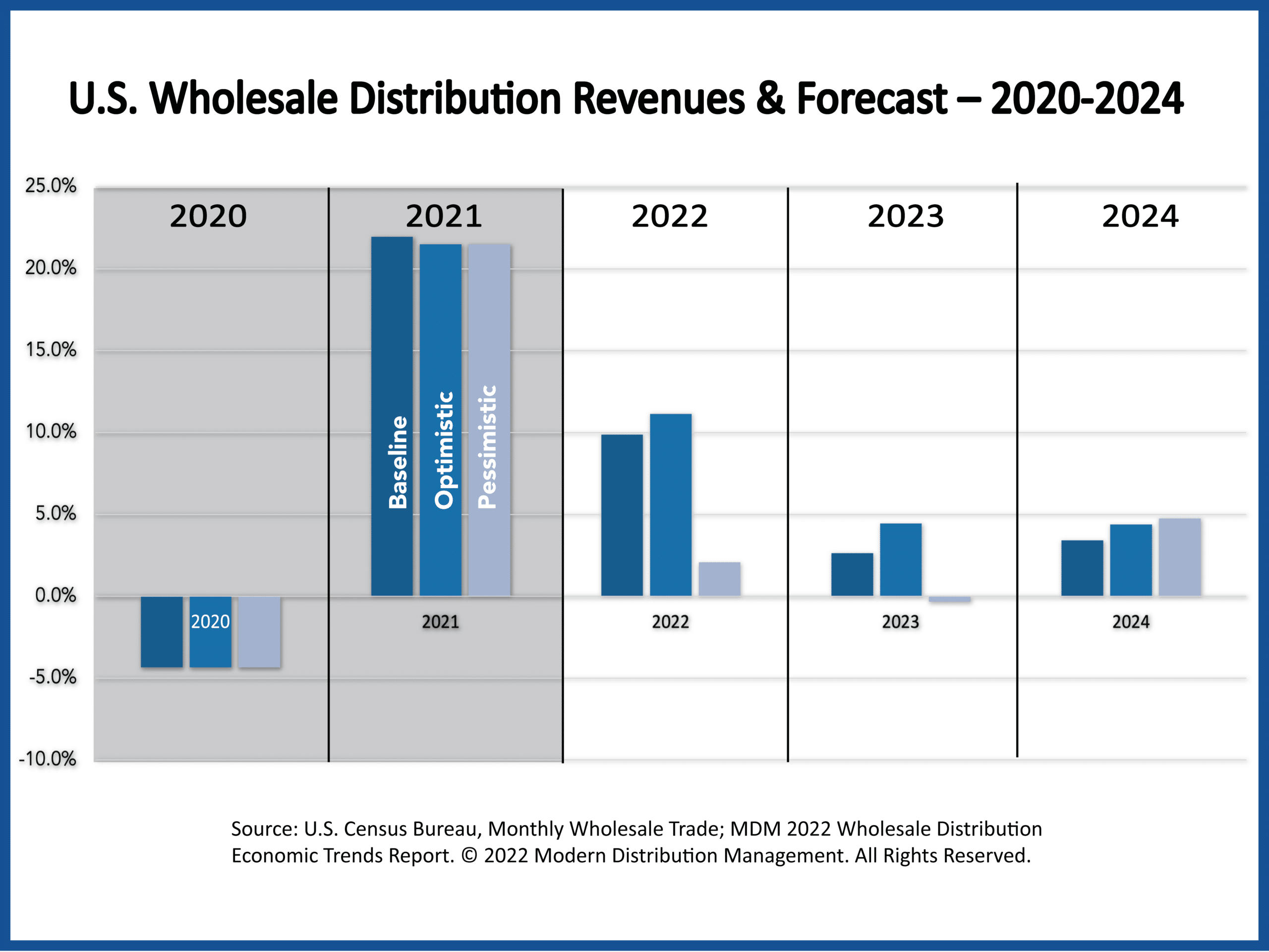 Momentum, Lingering Headwinds Mark 2022 Distribution Outlook - Modern ...