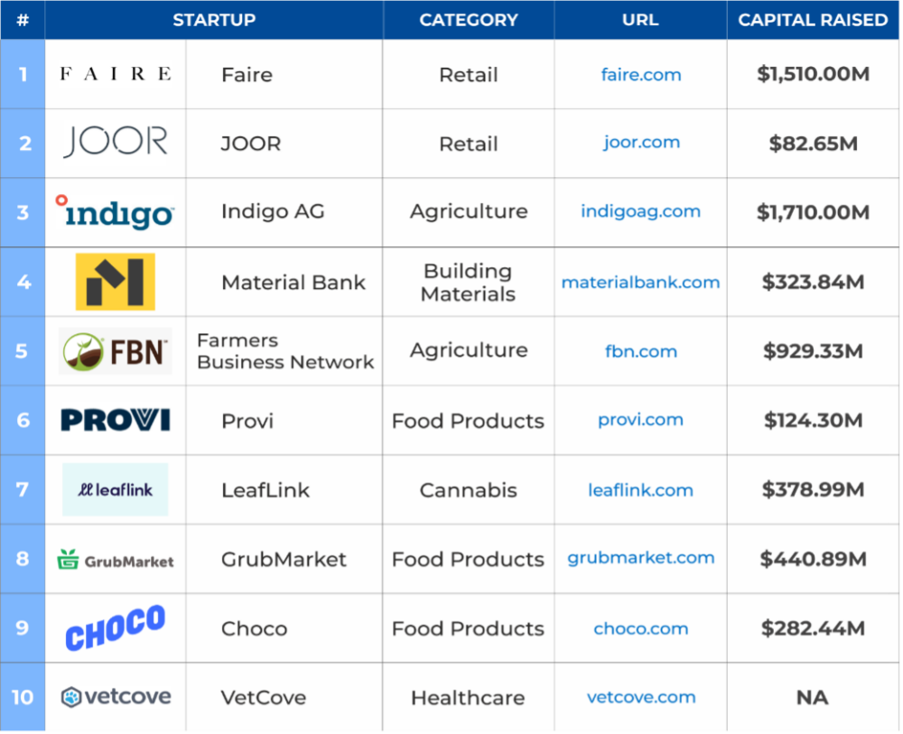 The Top 50 B2B Marketplaces: A New Ranking - Modern Distribution Management