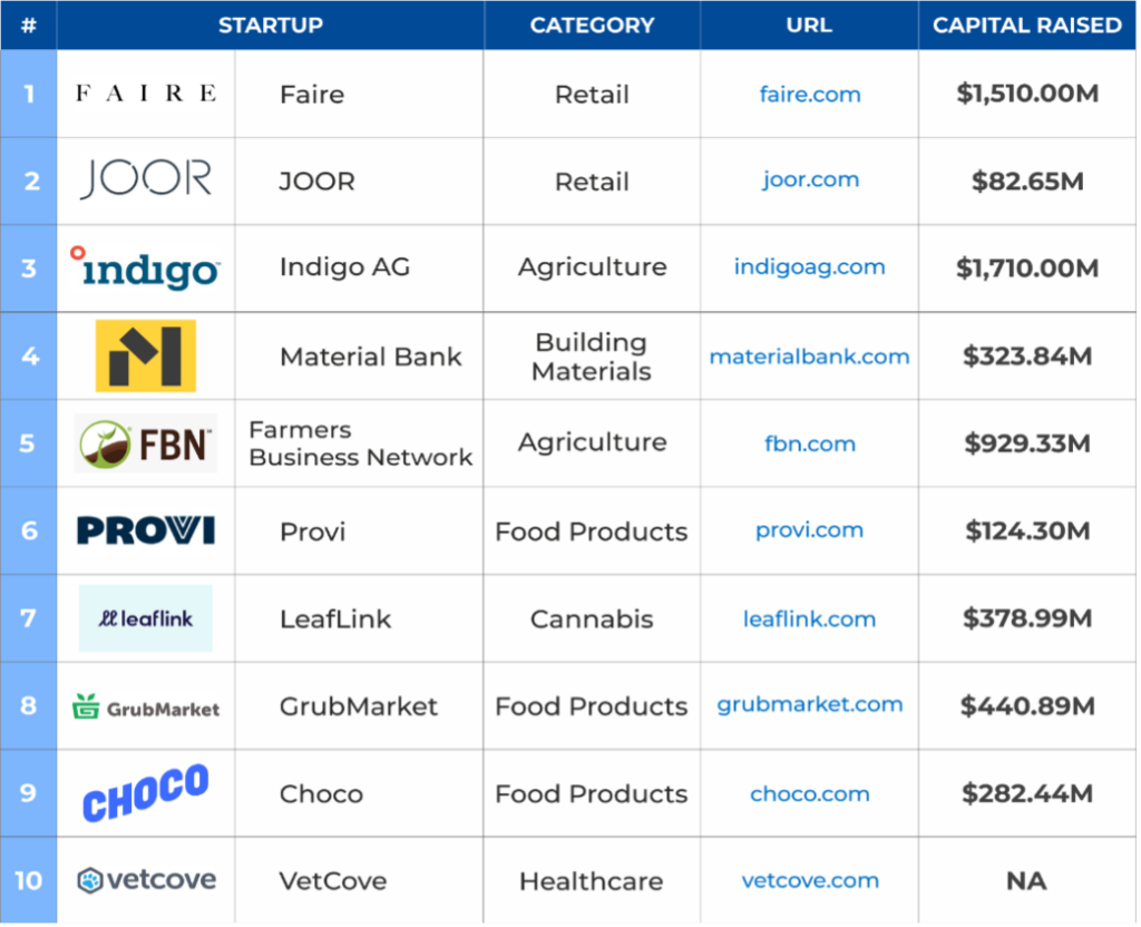The Top 50 B2B Marketplaces: A New Ranking - Modern Distribution Management
