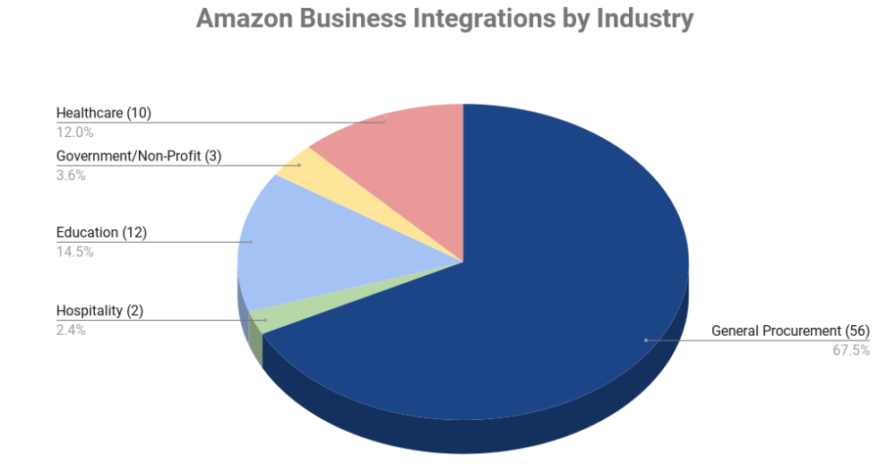 Amazon’s Best Kept Secret: eProcurement Integrations - Modern Distribution Management