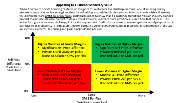Private Brand Strategies that Create Real Value for Customers - Modern ...