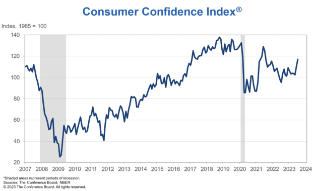 U.S. Consumer Confidence Index at Highest Mark in 2 Years - Modern ...