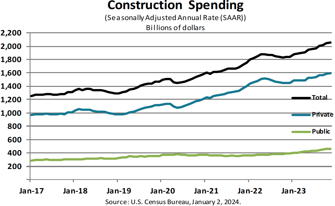 U.S. Construction Spending Continues Monthly, Yearly Gains - Modern ...