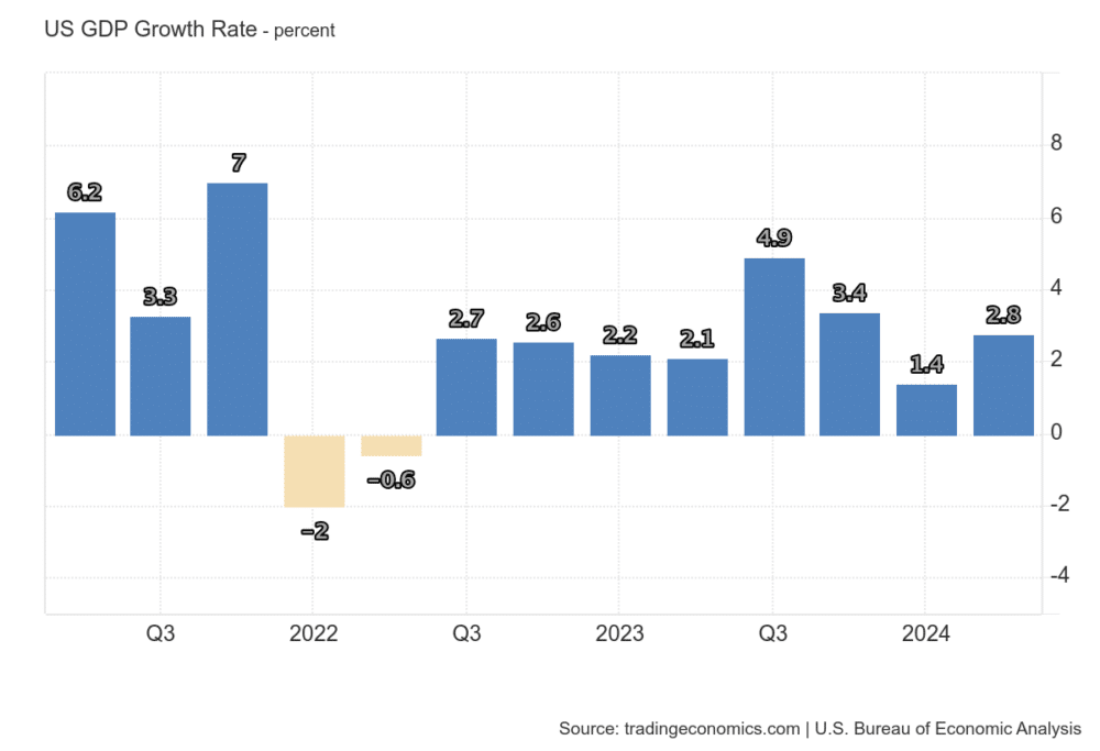 U.S. 2Q GDP Posted Healthy 2.8% Growth - Modern Distribution Management