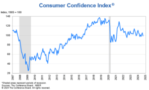 U.S. Consumer Confidence Sees Biggest Drop in 3 Years - Modern ...