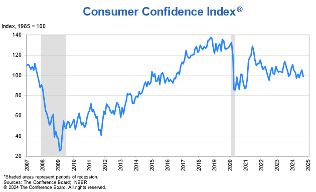 U.S. Consumer Confidence Sees Biggest Drop in 3 Years - Modern ...
