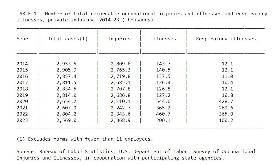Data: U.S. Workplace Injuries & Illness Hit 20-Year Low - Modern ...