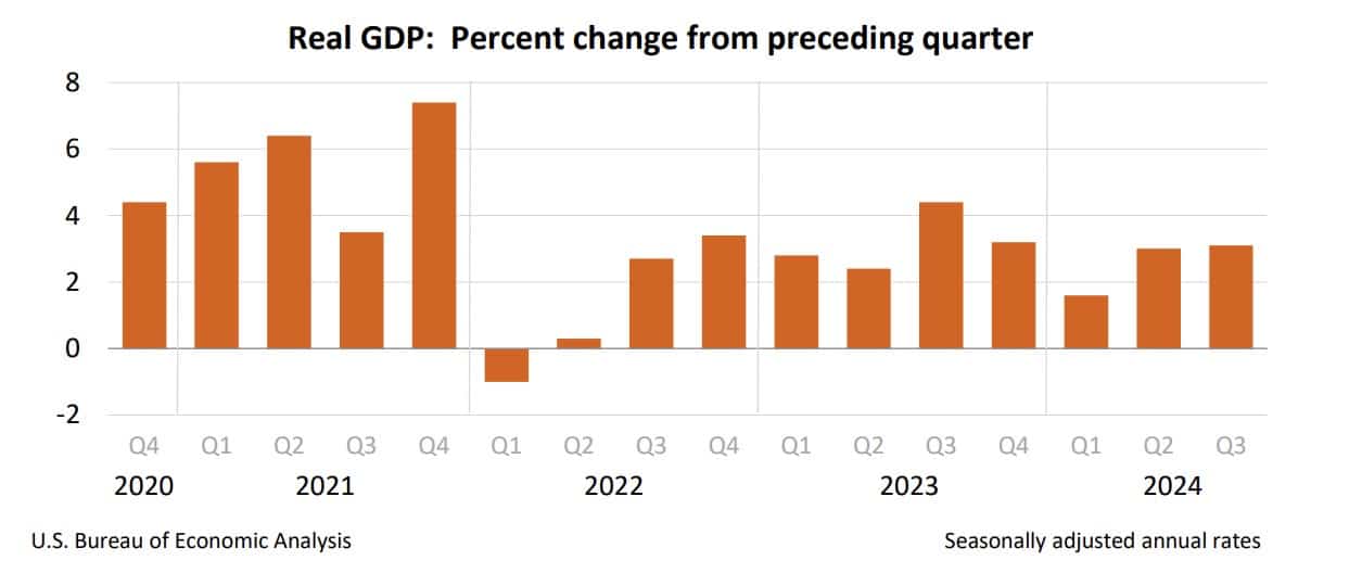U.S 3Q GDP Gets Healthy Upward Revision - Modern Distribution Management