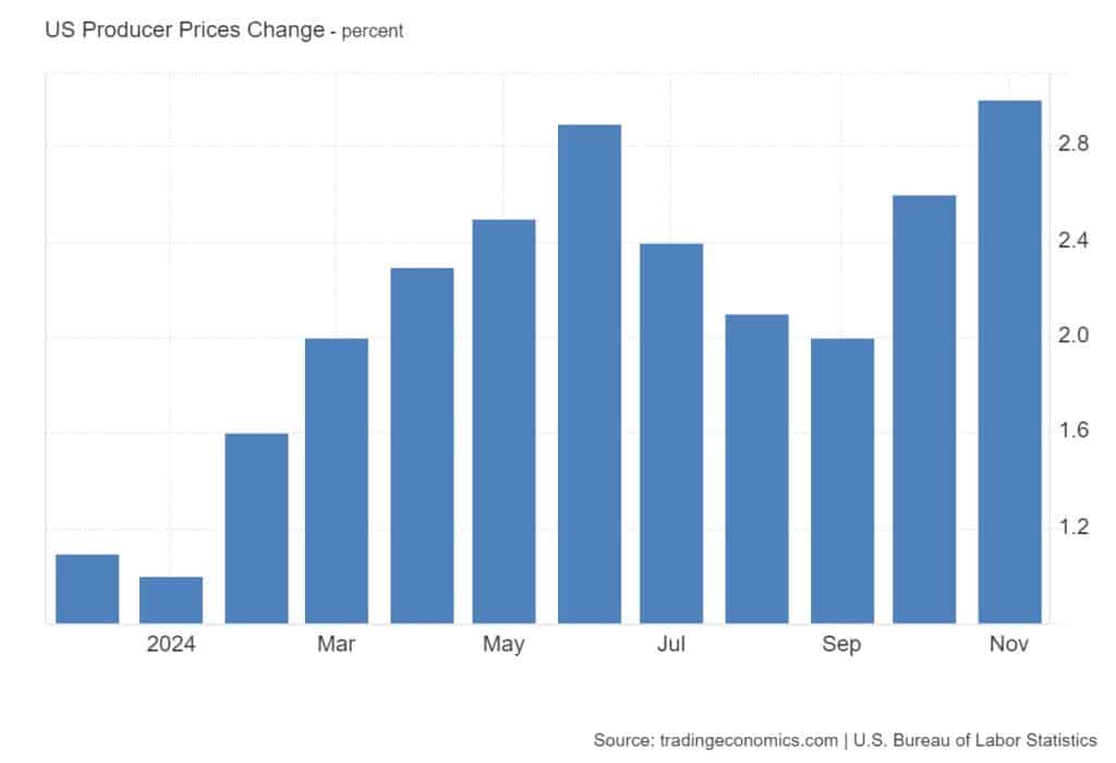 U.S. Producer Price Increases 3% YoY in November - Modern Distribution ...