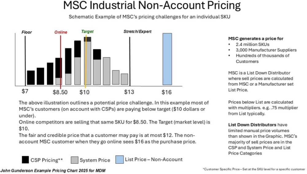 Inside MSC Industrial’s Big Pricing Reset - Modern Distribution Management