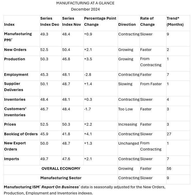Manufacturing PMI Rises to 9-Month High, Tops Expectations - Modern ...