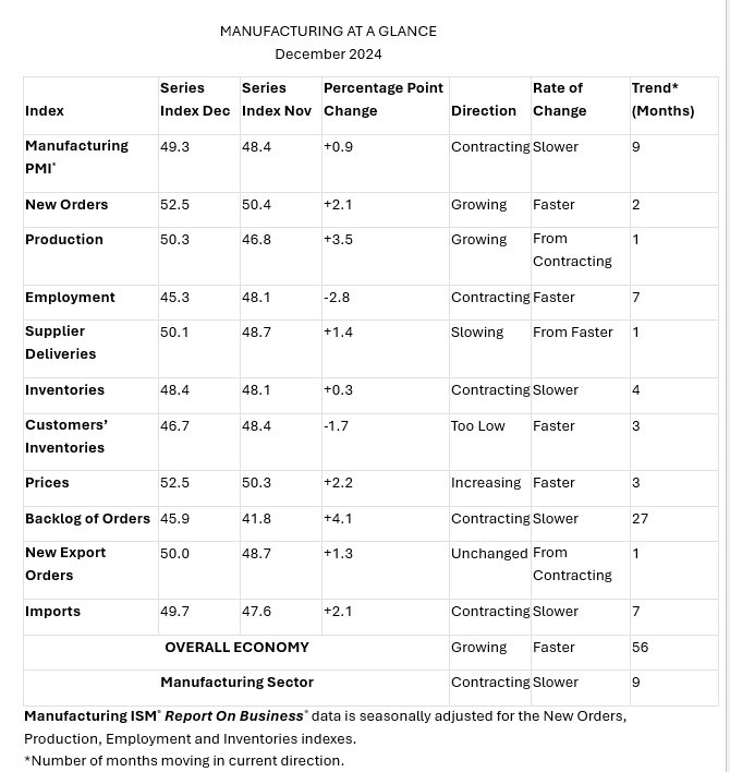 Manufacturing PMI Rises to 9-Month High, Tops Expectations - Modern ...