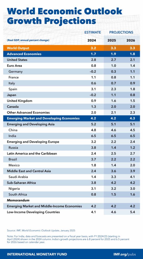 IMF Sharply Rises 2025 U.S. Growth Forecast - Modern Distribution Management