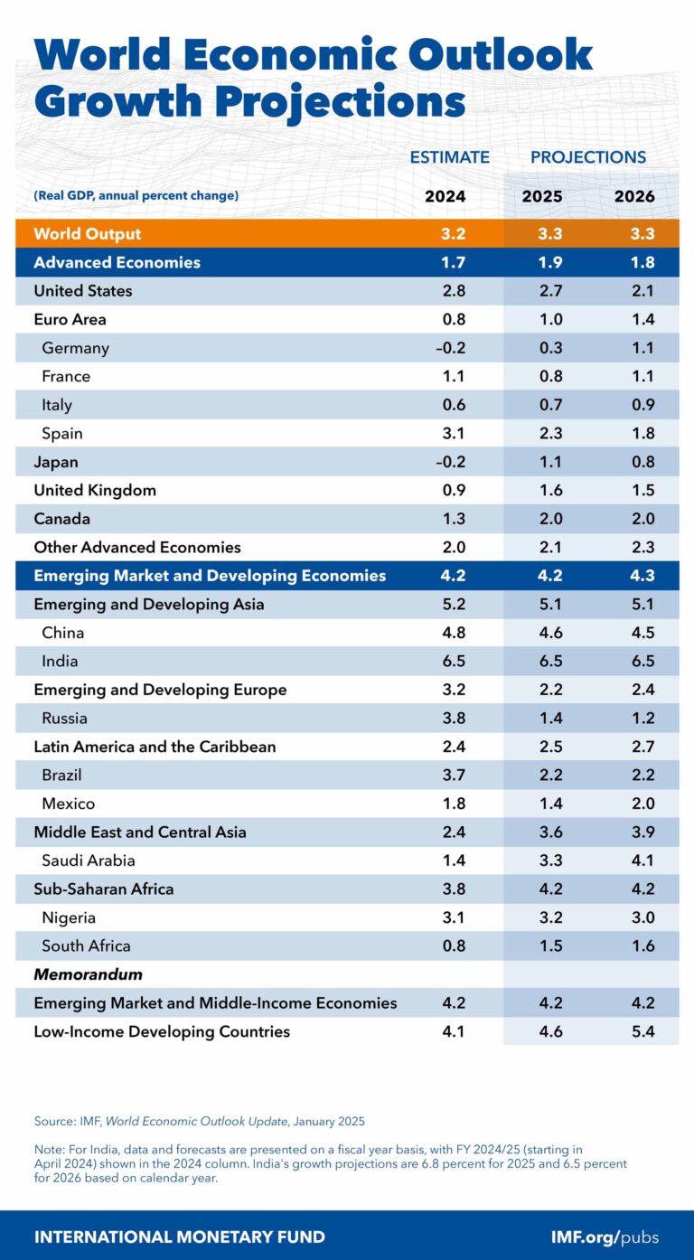 IMF Sharply Rises 2025 U.S. Growth Forecast - Modern Distribution ...