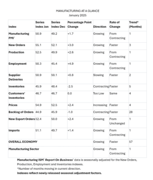 PMI Jumps to Expansion Territory for First Time Since March - Modern ...