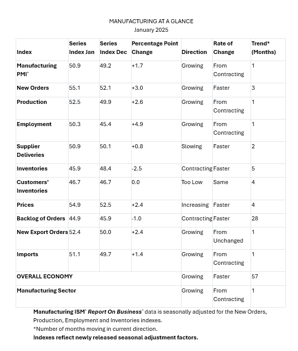 PMI Jumps to Expansion Territory for First Time Since March - Modern ...