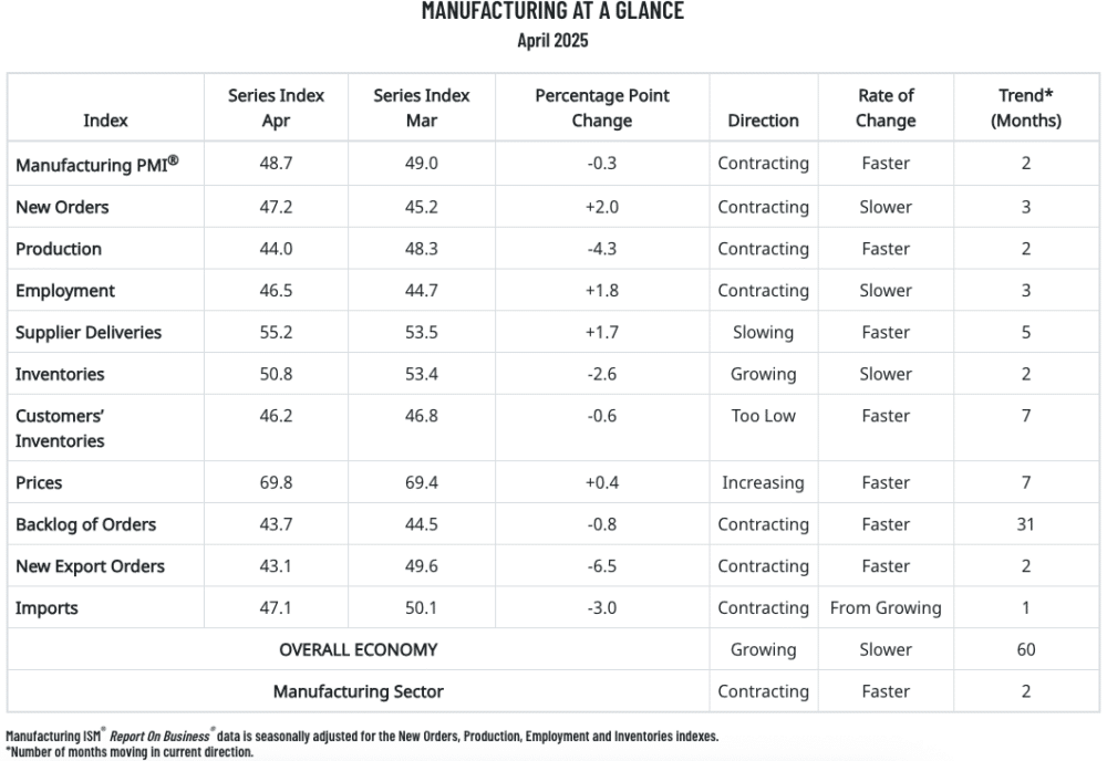 ISM’s Manufacturing PMI Sees Another Slight Decline in April - Modern ...