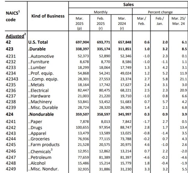March Wholesale Sales Revert to Still Solid 0.6% Increase - Modern ...