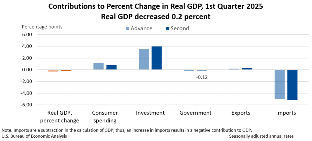 1Q U.S. GDP Decline Narrows in 2nd Estimate - Modern Distribution Management