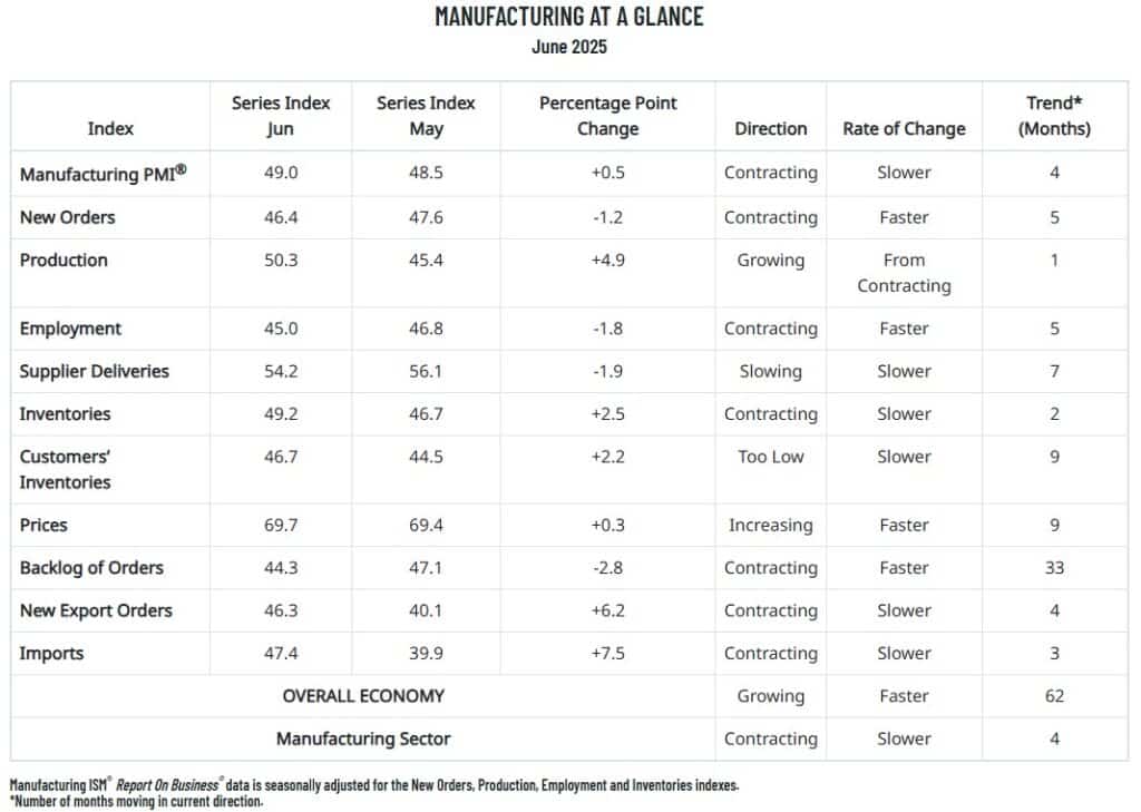 June Manufacturing PMI Shows First Improvement in 4 Months - Modern ...