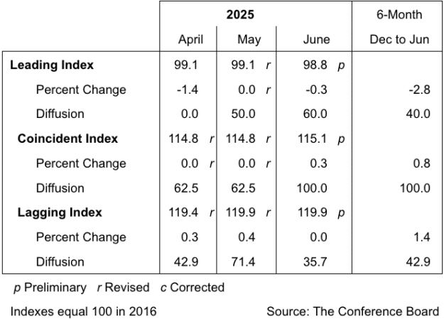 Conference Board: U.S. Economy Set to Slow in 2025 2nd Half - Modern ...