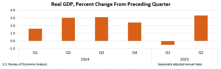 Second Estimate: U.S. 2Q GDP Revised Up to 3.3% Growth - Modern Distribution Management