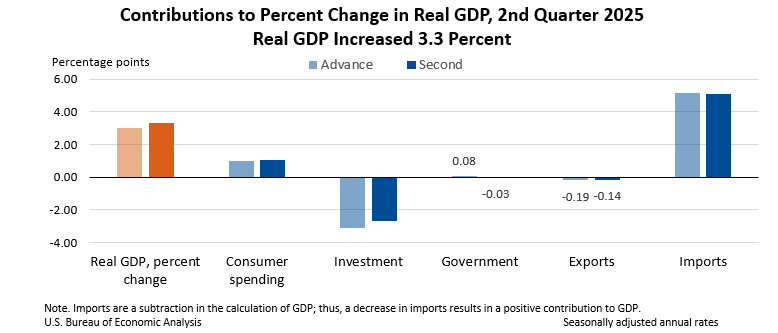 Second Estimate: U.S. 2Q GDP Revised Up to 3.3% Growth - Modern Distribution Management