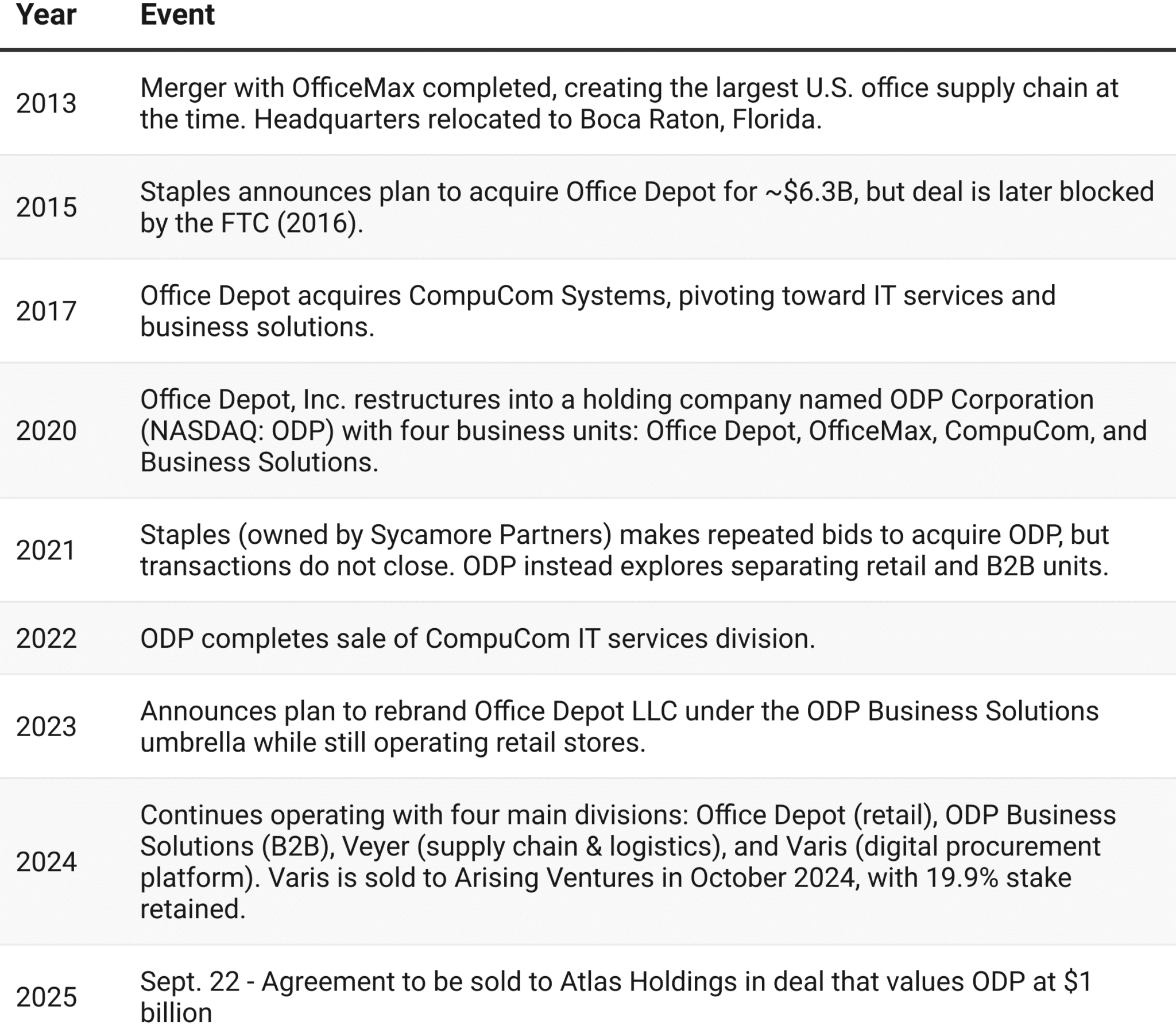 ODP Corp. Going Private in $1B Acquisition by Atlas Holdings - Modern ...