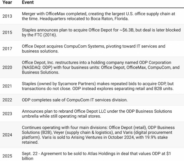 ODP Corp. Going Private in $1B Acquisition by Atlas Holdings - Modern ...