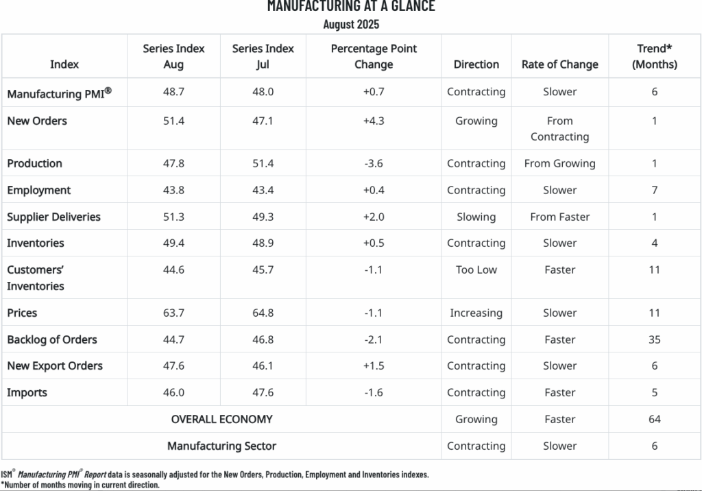 U.S. Manufacturing PMI Improves as New Orders Offset Production Slide ...