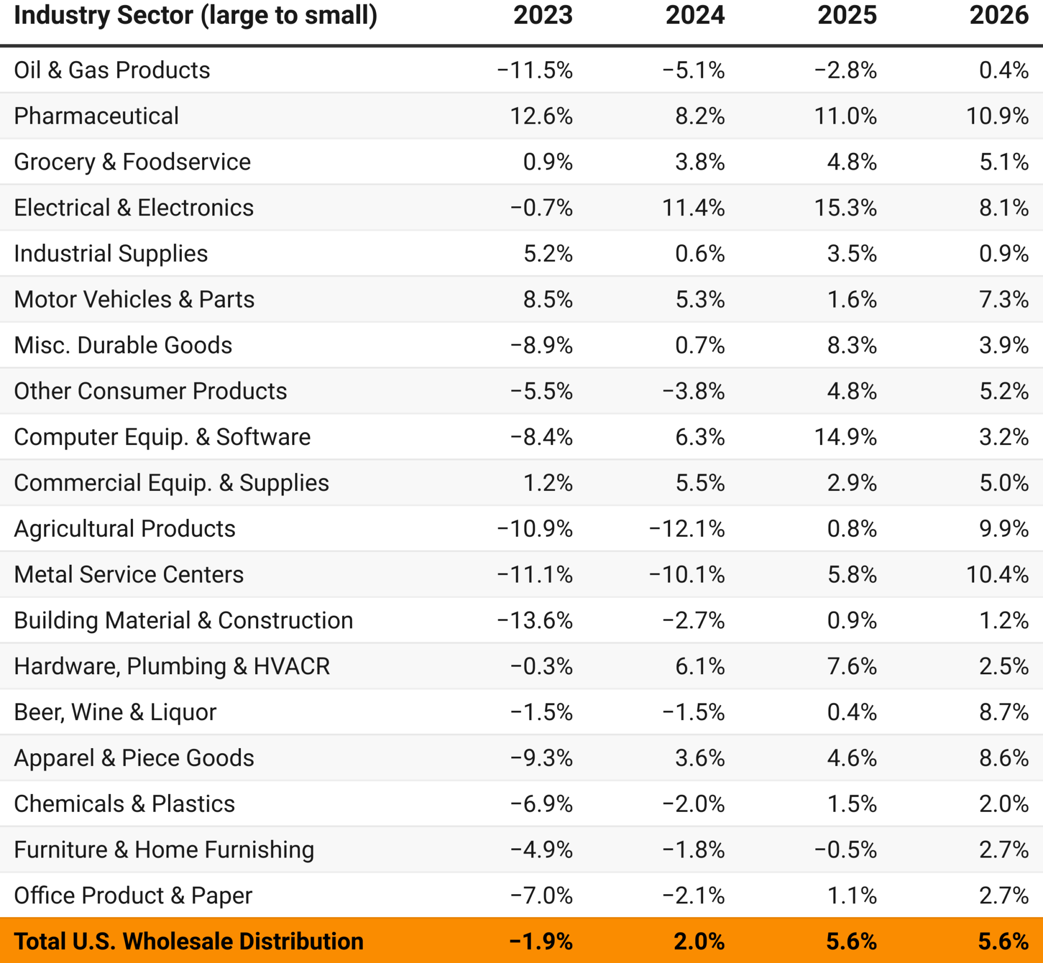 MDM Forecast: September 2025 Update - Modern Distribution Management