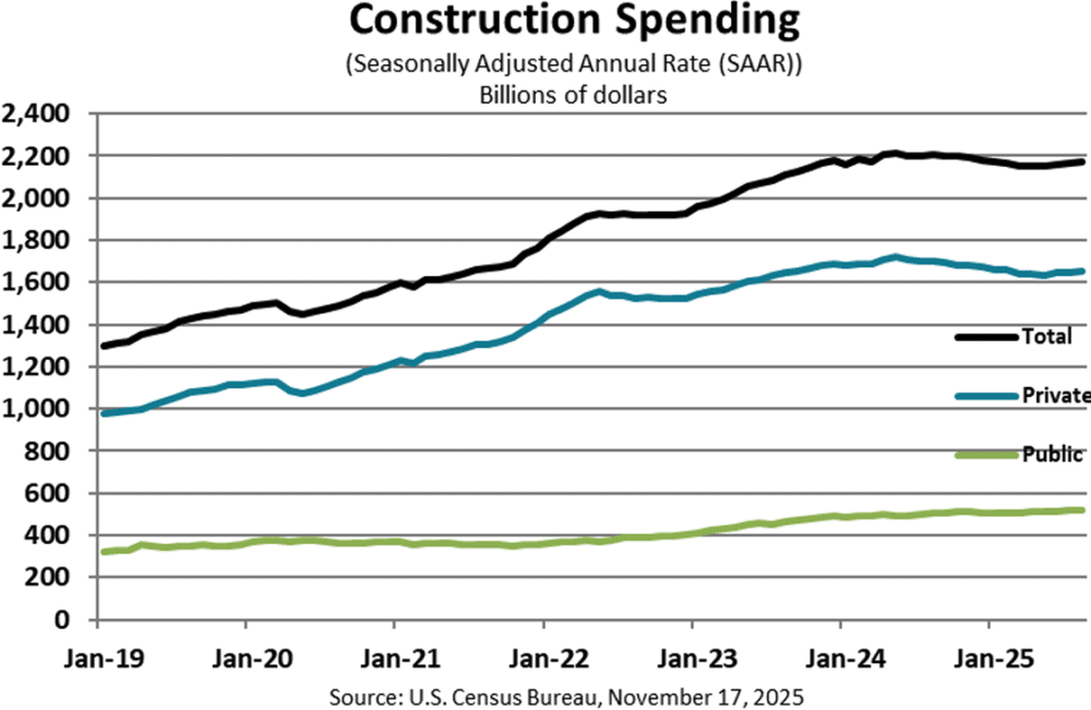 August U.S. Construction Spending Unexpectedly Rebounds - Modern ...