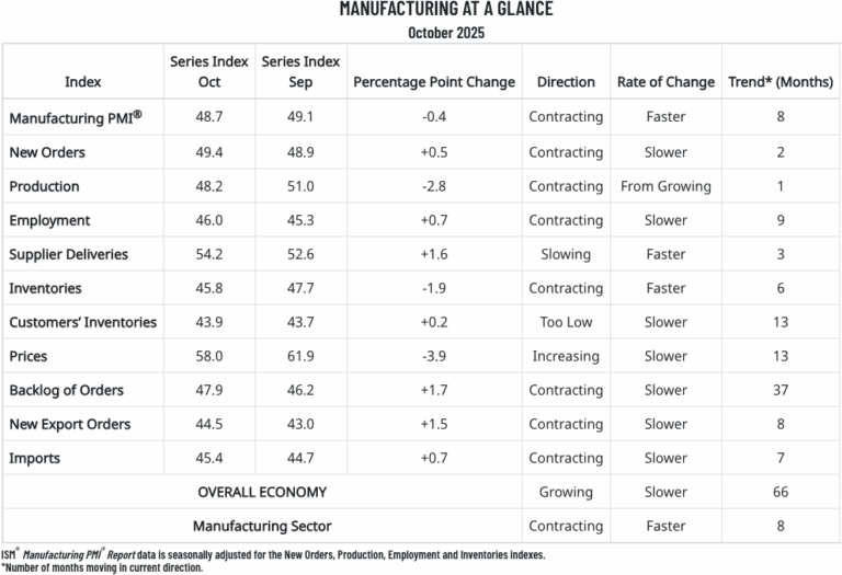 Manufacturing PMI Slides as Demand Indicators Remain in Contraction ...