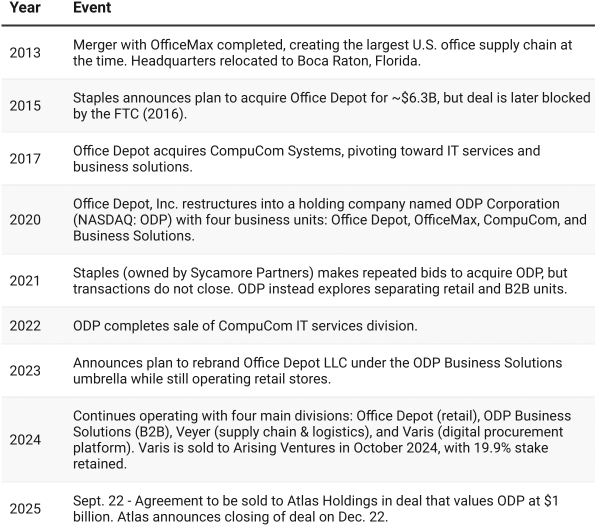 ODP Now Private with New CEO as Atlas Completes $1B Deal - Modern ...
