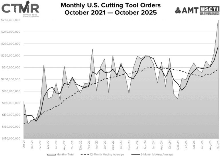 October U.S. Cutting Tool Orders Jump as Shipments Turn Positive ...
