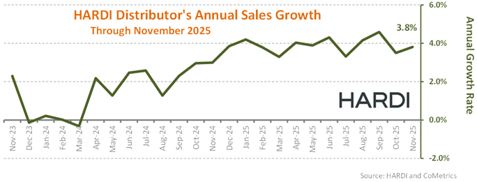 HARDI Distributors Post 2.9% Revenue Decline in November - Modern ...