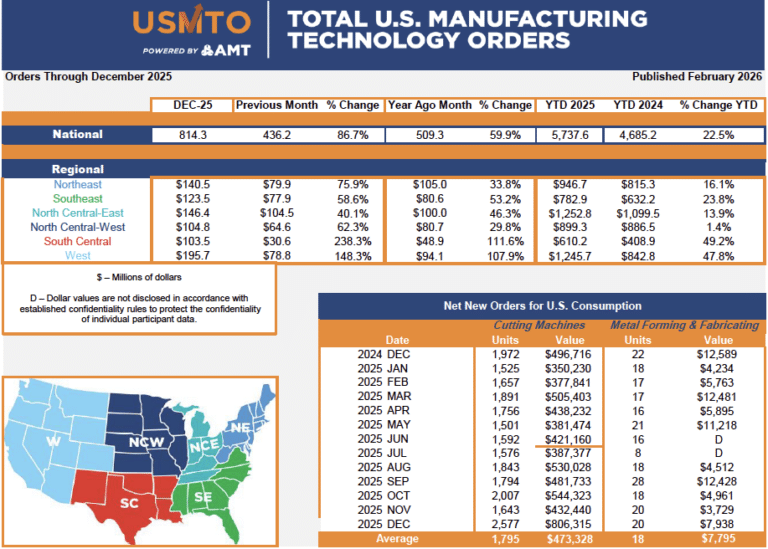 December Metalworking Machinery Orders Set New Monthly Record - Modern ...