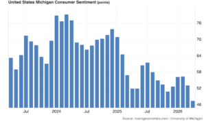 U.S. Consumer Sentiment Falls to Record Low in April Michigan Survey ...