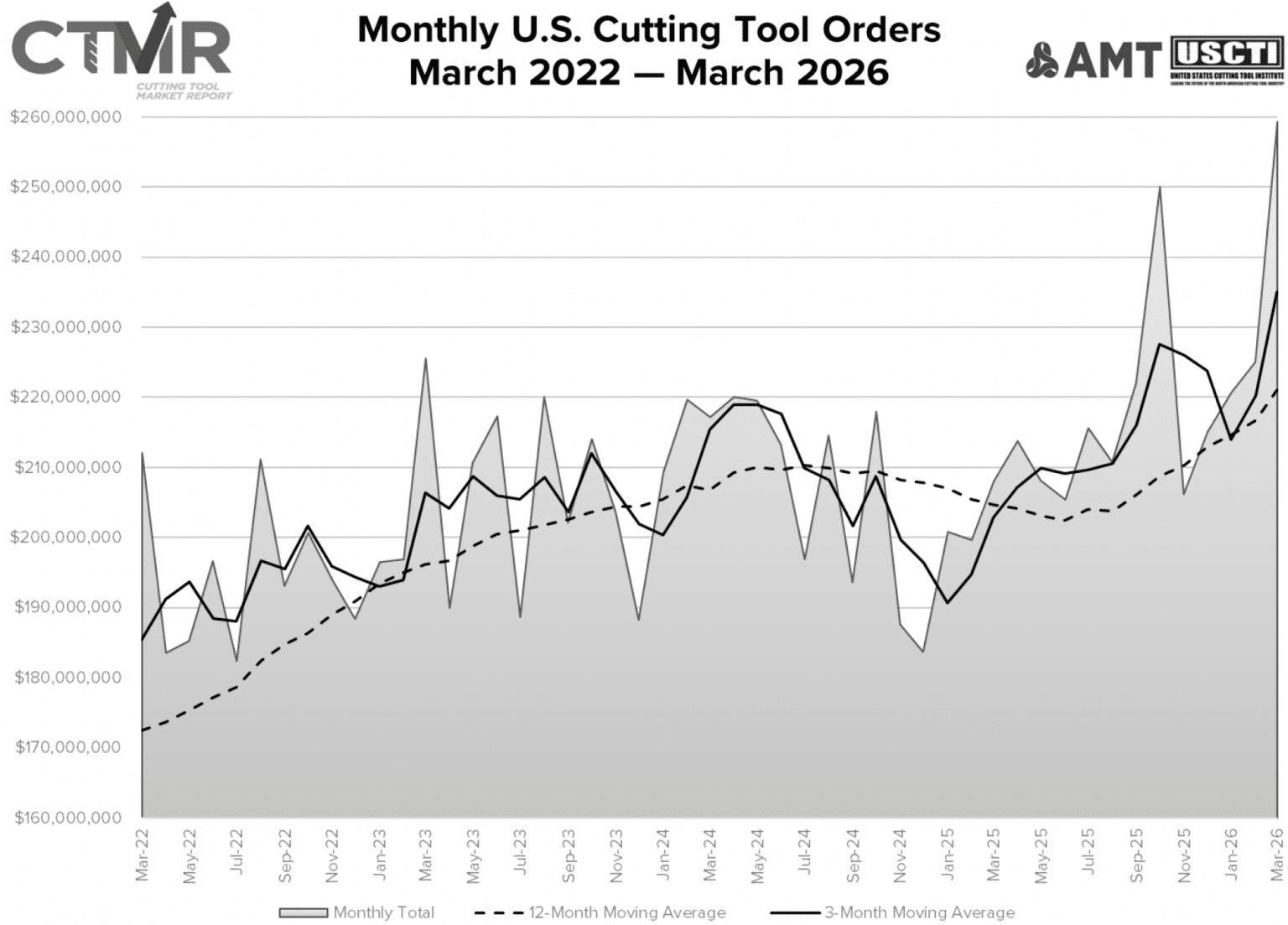 March U.S. Cutting Tool Shipment Surge Reflects Front-Loading - Modern ...