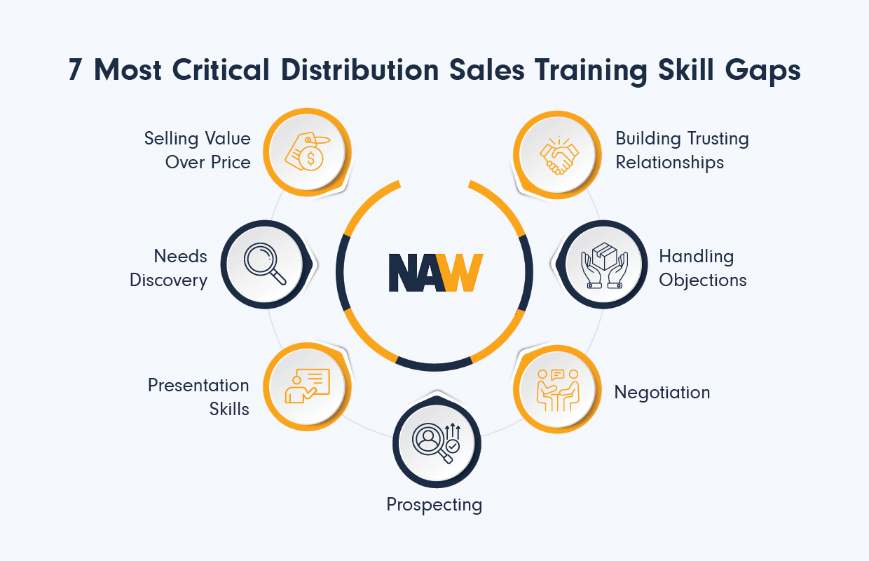 Distribution Sales Training: 7 Most Critical Selling Skills - Modern ...