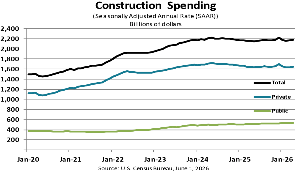 April U.S. Construction Spending Beats Expectations on Public Strength ...