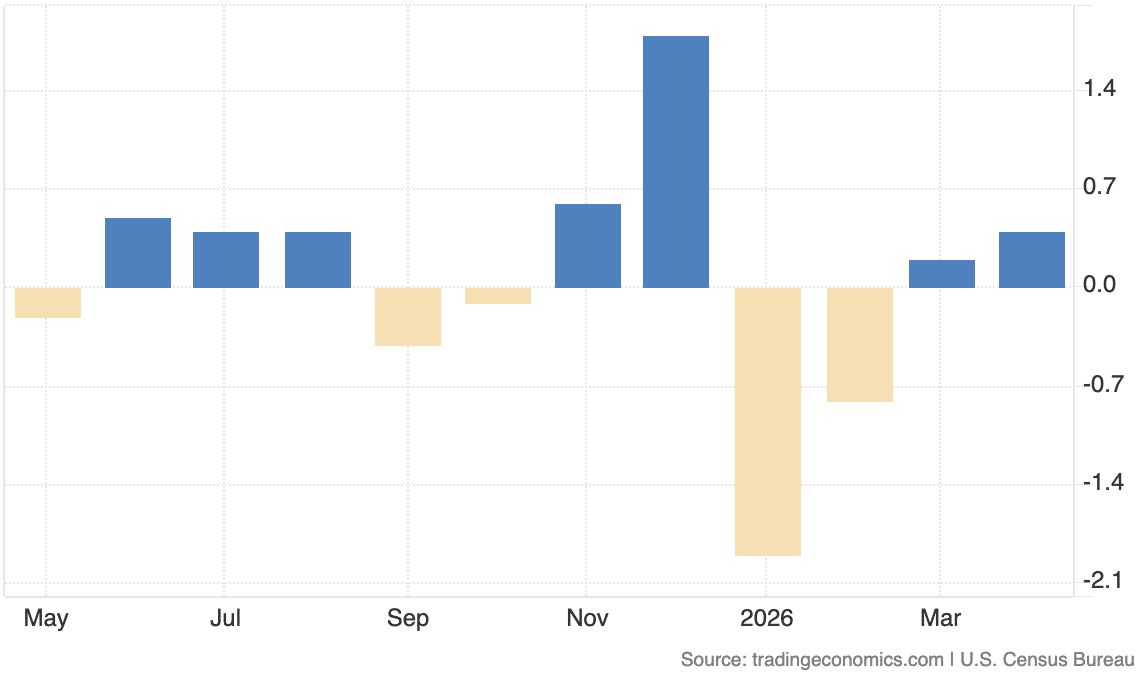 April U.S. Construction Spending Beats Expectations on Public Strength ...